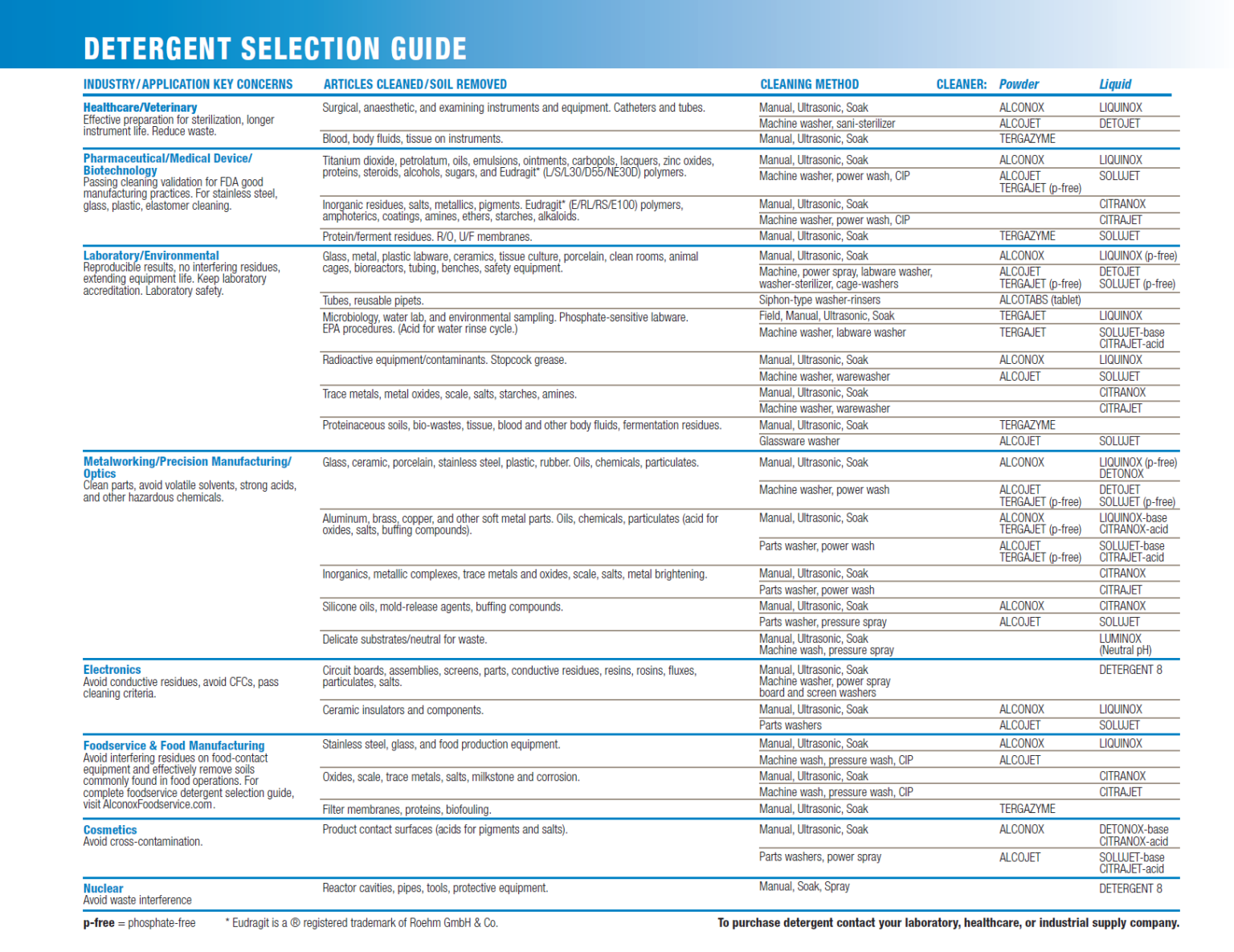 Alconox Inc. Detergent Selection Guide