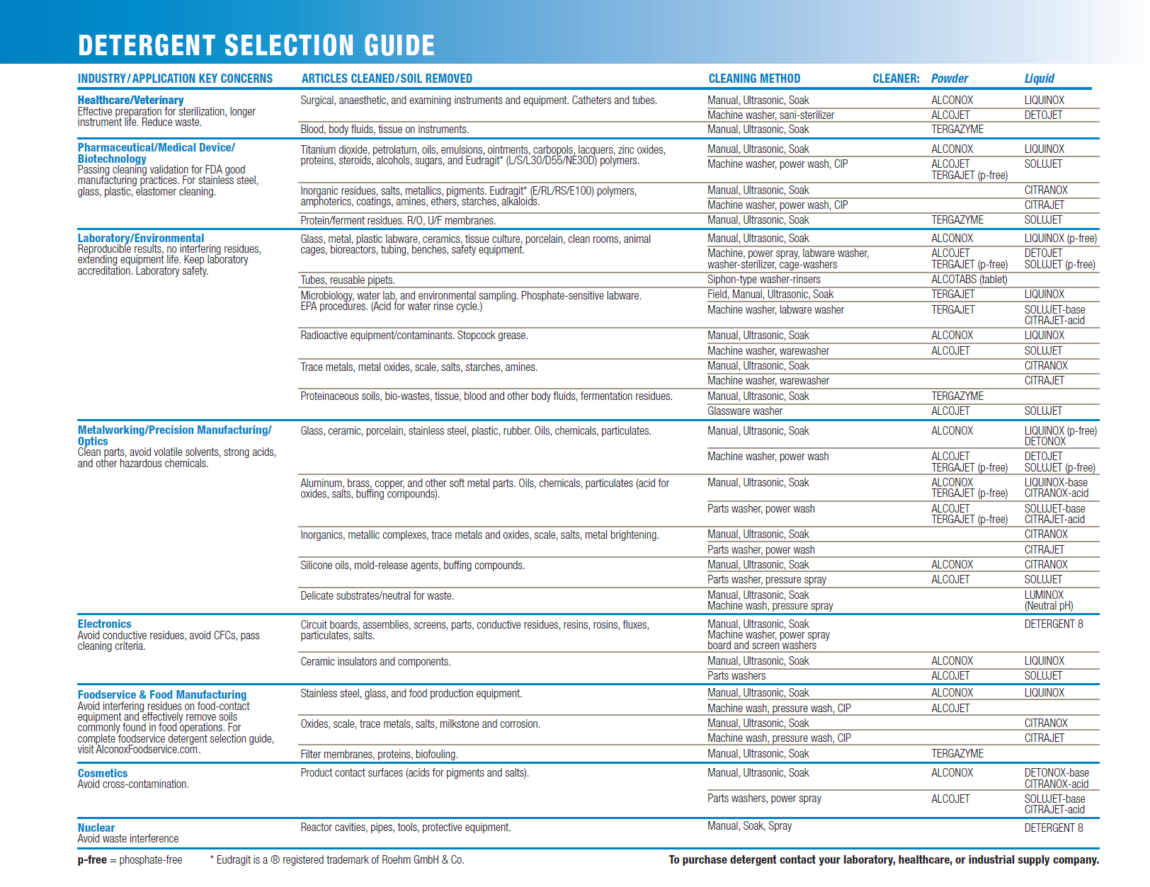 Alconox Inc. Detergent Selection Guide